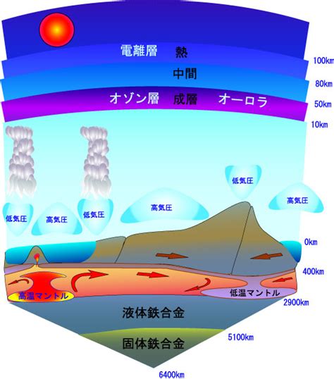 原油のエネルギー化と副産物