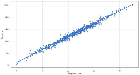 回归分析 线性回归 Bonne chance 博客园