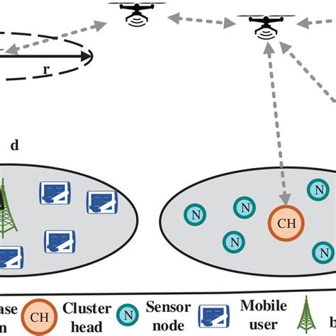 An Illustration Of Uav‐assisted Wireless Network Download Scientific Diagram