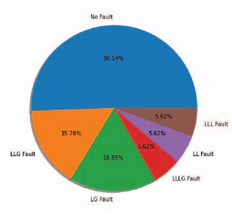 Figure 10 From Detection Of Symmetrical Asymmetrical Faults With Dulr And Xgboost Semantic Scholar