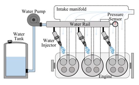 Methodological Approach For 1d Simulation Of Port Water Injection For