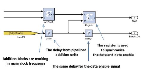 Using The Register To Synchronize The Output Data And The Data Enable Download Scientific