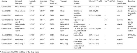 Sample Location Descriptions And Oxygen Classification Scheme Sample Location Descriptions And Oxygen Classification Scheme