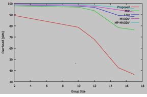 NEW CROSS LAYER ENHANCED MULTICASTING POWER AWARE ROUTING SCHEME IN MANET G Priyadharshini S