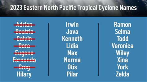 How Do Hurricanes Get Their Names Nbc New York