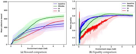 Environmental Impact Based Multi Agent Reinforcement Learning