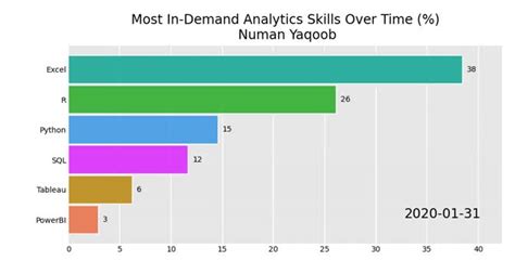 Numan Yaqoob On Linkedin Datascience Analytics Skills Barchartrace
