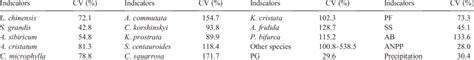 The Coefficients Of Variation Cv Of The Biomass Of The 13 Most Download Scientific Diagram