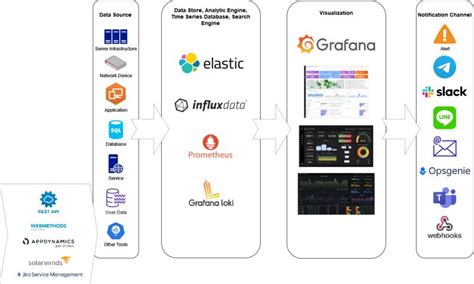 Comprehensive It Observability Architecture Seamless Data Collection