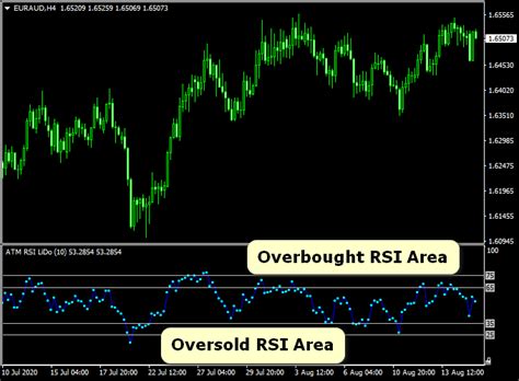 4 Levels Rsi Forex Indicator For Metatrader 4