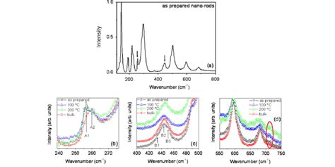 Raman Spectrum Of A As Prepared Sb 2 O 3 Nano Rods The Changes