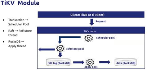 【tidb 40 Pcta 学习笔记】 377 Tikv Optimization 2班马志林 Tidb 的问答社区