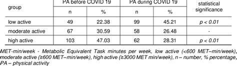 Classification Of The Ipaq Scoring Of University Students Before And