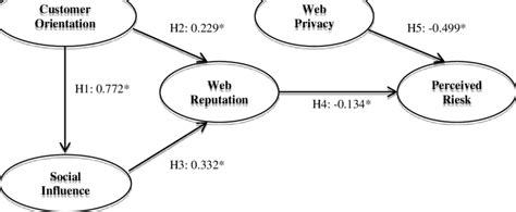 Model Checking Results Source The Authors Download Scientific Diagram