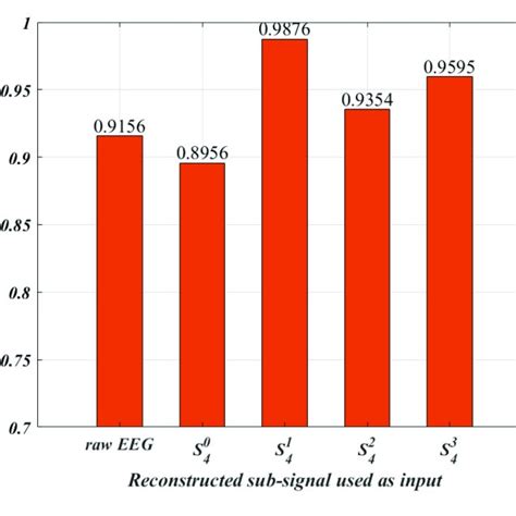 Comparison Of Average Test Accuracy By Different Reconstructed