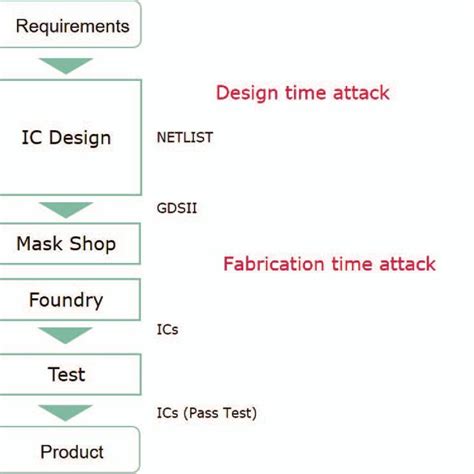 Pdf Verification Of Physical Chip Layouts Using Gdsii Design Data