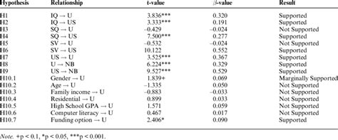 Summary Of Hypothesis Testing Download Table