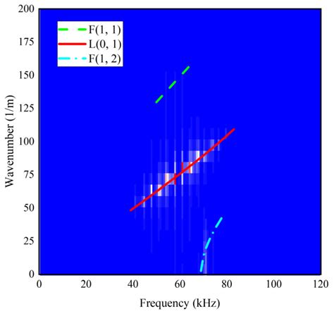 Sensors Free Full Text Crack Detection Of Threaded Steel Rods Based On Ultrasonic Guided Waves