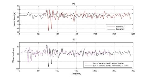 A Tsunami Waveforms Of Scenarios 2 And 3 B Superposition Of