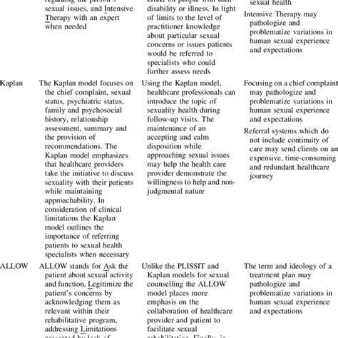 Multidisciplinary Approach To Sexuality Counselling Summary Download Table