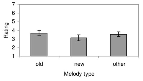Preference Ratings From Experiment 2 Download Scientific Diagram