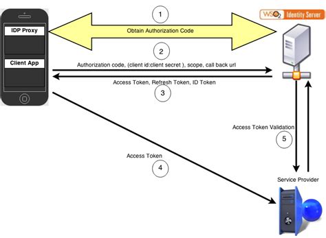 Sso For Native Mobile Applications With Wso2 Identity Server