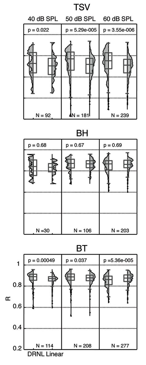 distribution of correlation values for different levels the peak