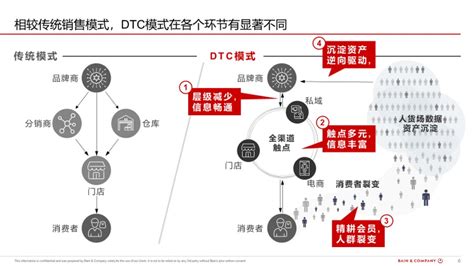 入门指南 丨服装行业dtc转型：全渠道触达与数据驱动增长