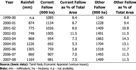 42 Impact Of Rainfall On Current Fallow Lands Download Table