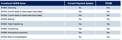 Are You Prepared The Patient Driven Groupings Model Pdgm Is Coming Soon Home Care And Hospice