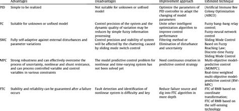 Performances Comparison Of Different Control Strategies Download