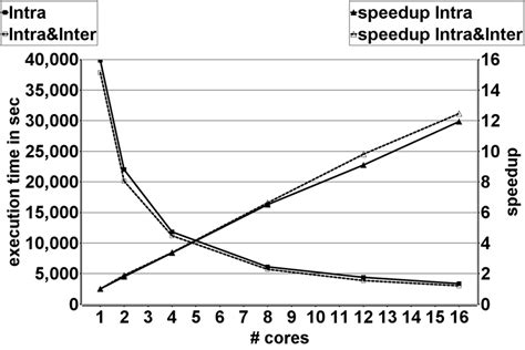 Parallelization Strategies For Medium Scale Problem Figure 10 Download Scientific Diagram