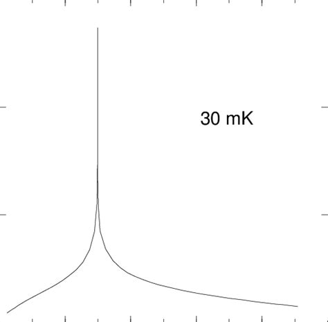 diffusion coefficient of fig 1 in a logarithmic scale the