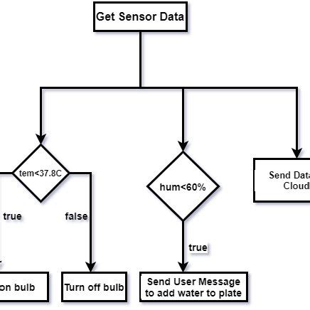 Sensor Work Flow SWF Download Scientific Diagram