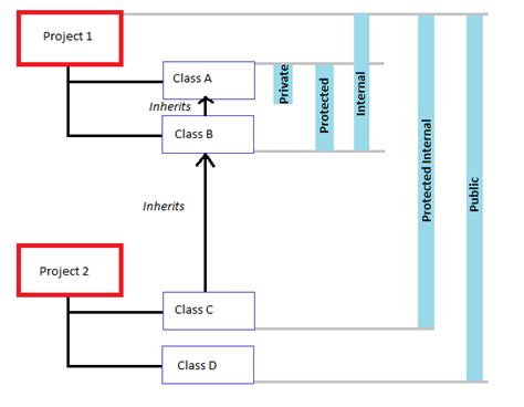 Visual Explanation Of Access Specifiers In Oops Geek Philip