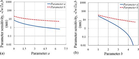 Figure 1 From Characterization Of The Dip Pen Nanolithography Process Semantic Scholar