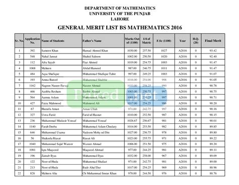 Punjab University Lahore PU General Merit List BS Mathematics 2016
