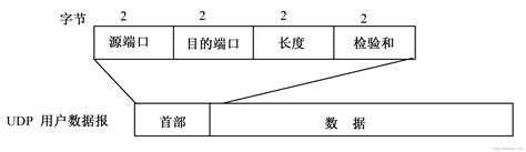 实验7 Udp与tcp对比 阿里云开发者社区