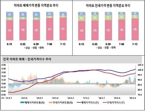 7‧10대책 불구 서울 아파트값 6주 연속 상승