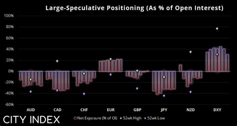 Commitment Of Traders Report Cot