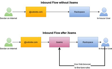 Improving Spam Filtering On Rackspace