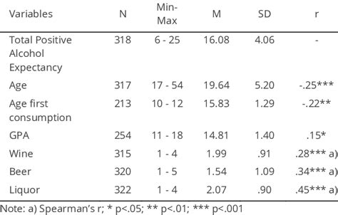 Correlation Coefficients With Positive Alcohol Expectancy Score Download Table