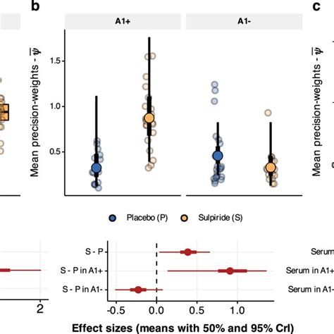 Effect Of Sulpiride On Choice Precision A Effects Of Sulpiride On