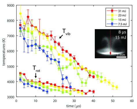 25 Comparison Of The Rotational And Vibrational Temperatures
