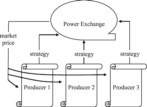 Illustration Of Electricity Market Models Download Scientific Diagram