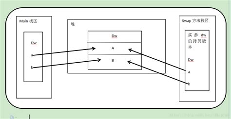 Java中方法参数的传递机制java中方法传递机制 Csdn博客