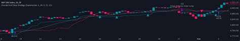 Chande Kroll Trend Strategy SPX 1H PINEINDICATORS By