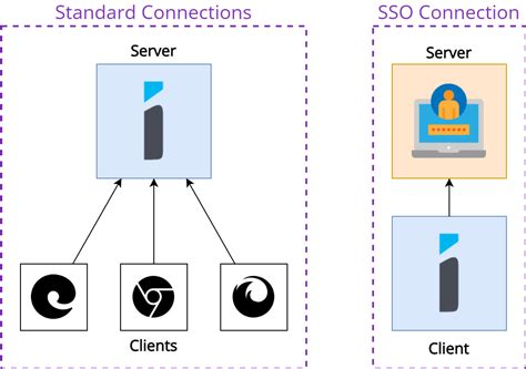 cloud sso tls 1 2 guidelines