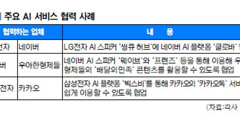 인공지능 음성인식 서비스 업계 살아남기 합종연횡