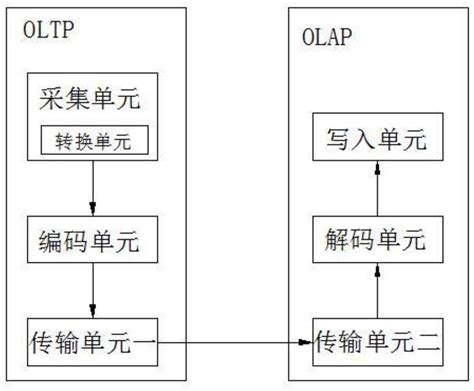 data synchronization method from oltp to olap eureka patsnap